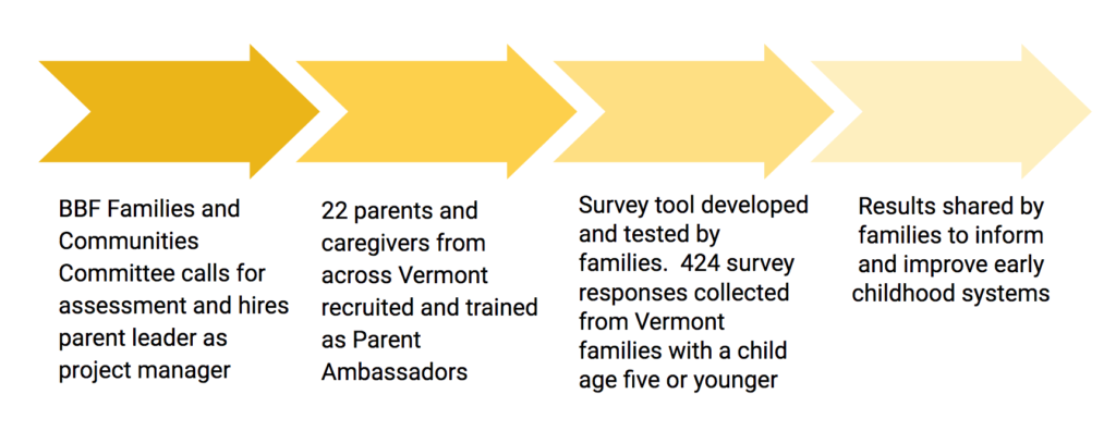 Lessons from the 2020 Family Engagement Assessment - Building Bright ...